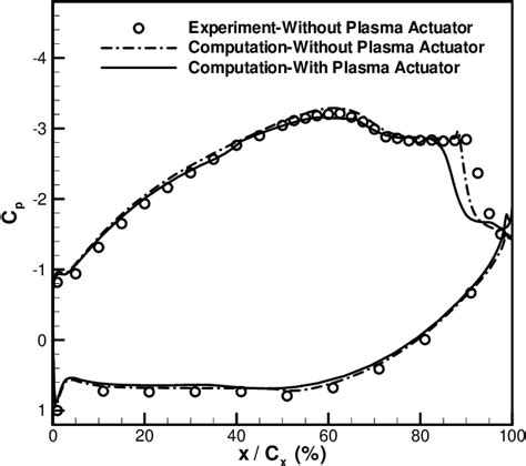 figure 9 from simulations of flow separation control using plasma