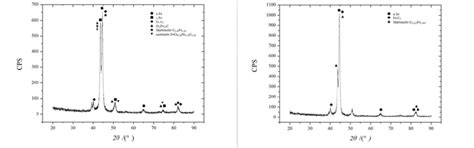 xrd spectra of laser cladding layer 3 3 microhardness in order to