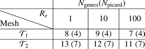 Robustness And Quasi Optimality Of The Preconditioned Gmres Solver κ