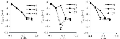 Longitudinal Surface Settlement For Long Term Loading Based On Finite Download Scientific