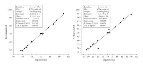 Experimental Vs Predicted Values For Rsm And Ann Download Scientific Diagram