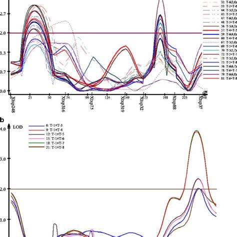 Qtl Cartographer Plot Showing Qtl Peaks As Obtained Using Composite Download Scientific Diagram