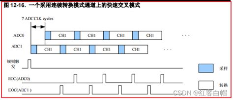 嵌入式 Adc使用手册完整版 （188977万字）（附源码详细篇）adc芯片数据手册 Csdn博客