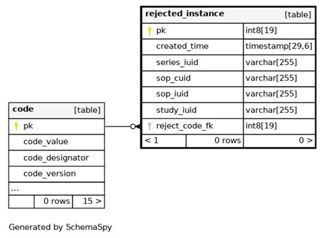 rejected instance pacsdb database