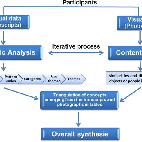Flow Chart Of The Overall Data Analysis Process Download Scientific