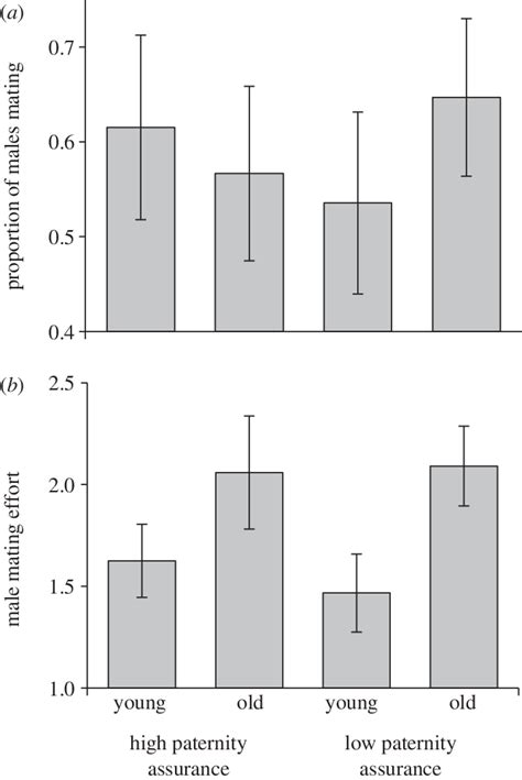 Effects Of Male Age And Paternity Assurance On Mating Behaviour Mean Download Scientific
