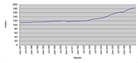 Building Cost Index For The Perth Region By Month January 1997 To Download Scientific Diagram