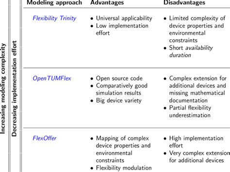 Summary Of The Advantages And Disadvantages Of The Analyzed Models