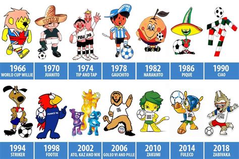 From World Cup Willie And Footix To Zabivaka A History Of World Cup