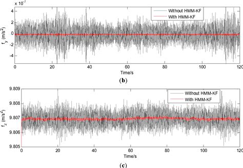 figure 1 from a robust self alignment method for ship s strapdown ins