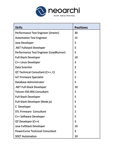 Neoarchi On Linkedin Hiring Performancetesting Java Fullstack