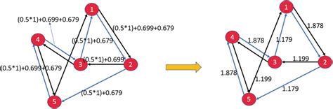The Pheromone Level Calculation For The Paths Traced By The Ants
