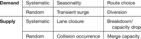 2 Examples Of Taxonomy Of Variability Sources Exogenous Endogenous