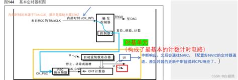 【江科大】stm32：（超级详细）定时器输出比较stm32输出比较控制脱机 Csdn博客
