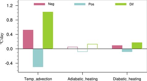 Area‐averaged Horizontal Surface Air Temperature Advection Adiabatic Download Scientific