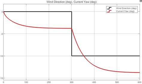 about validation of yaw rate control in drc · issue 10 · tudelft