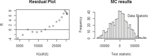 Diagnostic Plots For Space Time Clustering Based On Months Download Scientific Diagram