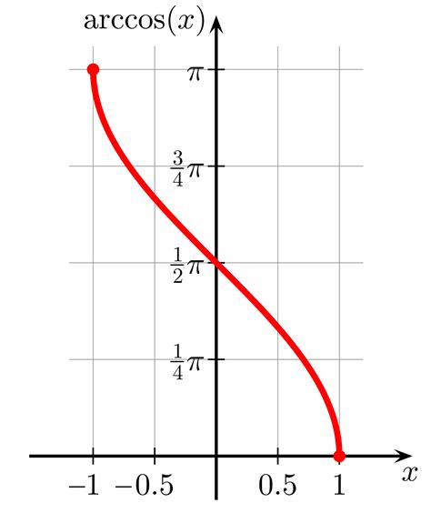 《数学分析》57 用定义求反三角函数的导数 知乎