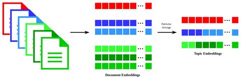 论文审查 Enhanced Document Retrieval With Topic Embeddings