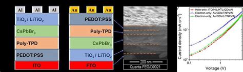 Schematics Of The A Direct Structure And B Inverted Structure Peled Download Scientific