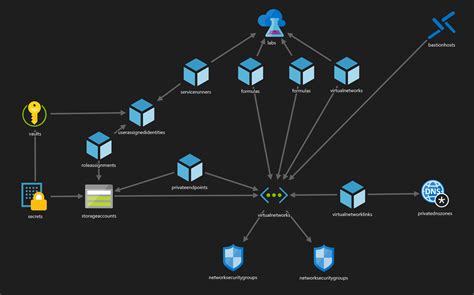 Azure Sandbox Infrastructure Deployment Neverfail Onb