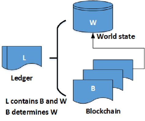Databases W And B Leveldb And Couchdb Download Scientific Diagram
