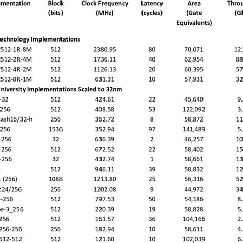 Skein 512 Hardware Implementation Download Scientific Diagram