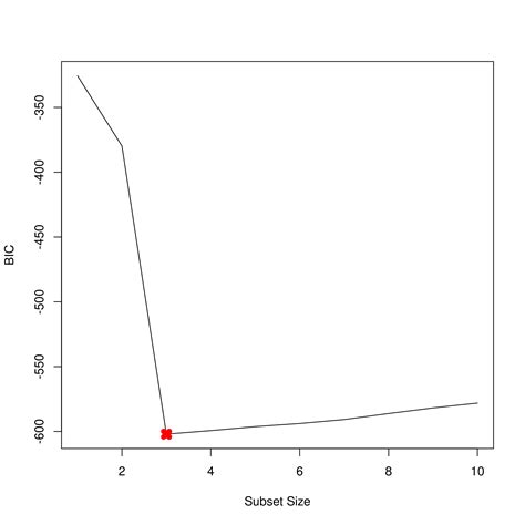 ISLR Linear Model Selection And Regularization Rohit Goswami Reflections