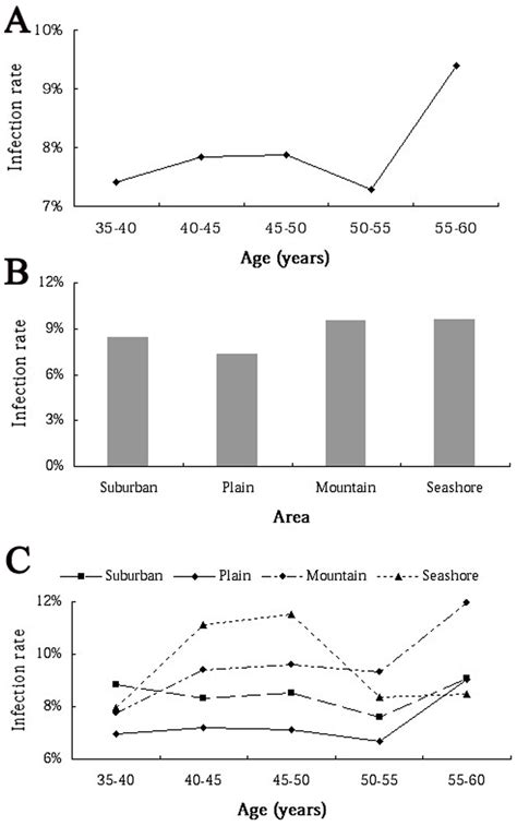 The Hr Hpv Prevalence A The Prevalence Of Hr Hpv In 5 Different Age