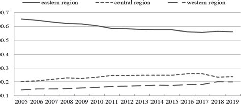Figure 1 From Exploring The Spatiotemporal Coupling Of Industry Development And Carbon Emissions
