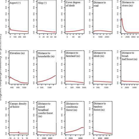 Response Curve Of Environmental Variables Used To Model Habitat