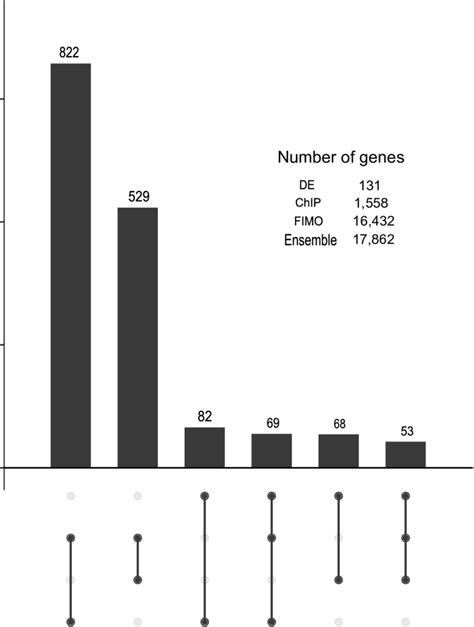 Overlap Analysis For Wrky33 Perturbation Experiment Upsetr Plot Download Scientific Diagram