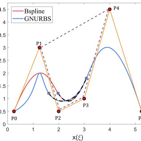 Cubic Function Spaces Corresponding To Fig 1 B Spline Function Space