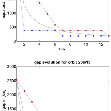 Gap Evolution Graphs For The Repeat Orbits Of The Table 2 Mission Download Scientific Diagram