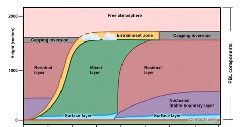 Wasatch Weather Weenies Lessons In Boundary Layer Meteorology