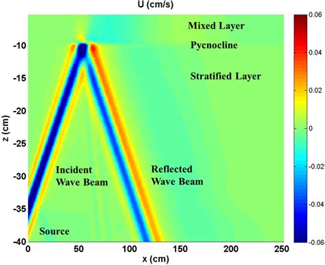 Example Image Of The Horizontal Velocity Ux Z From The Simulation
