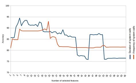 Anomaly Detection Accuracy Versus Different Number Of Top Ranked Features Download Scientific