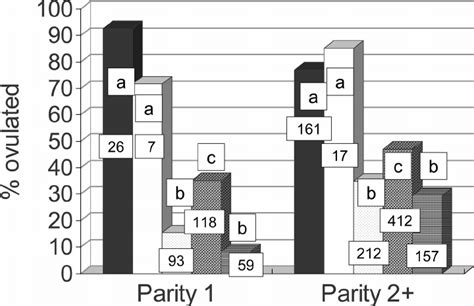 Percentage Of Primiparous And Multiparous Anestrous Cows That Were Download Scientific Diagram