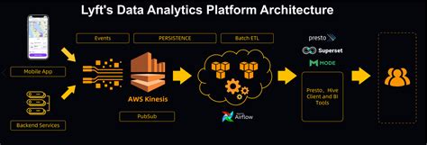 lyft s large scale flink based near real time data analytics platform