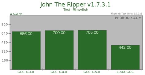 benchmarking llvm and clang against gcc 4 5 phoronix