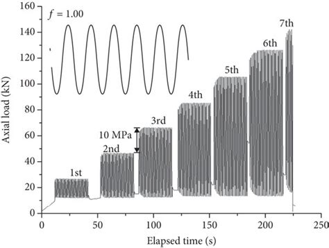 The Loading Path And The Corresponding Complete Stress Strain Curves Download Scientific