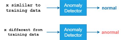 9异常检测，高斯分布，极大似然估计极大似然和高斯 Csdn博客
