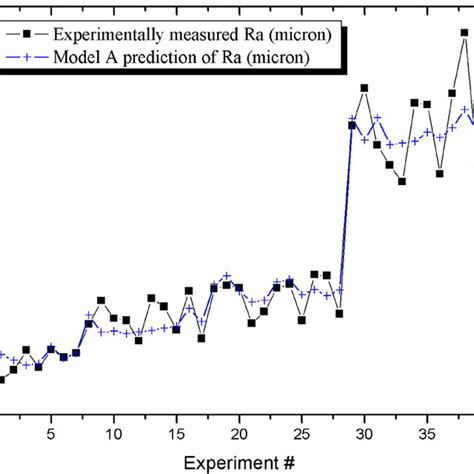 comparison of experimental surface roughness with multiple regression