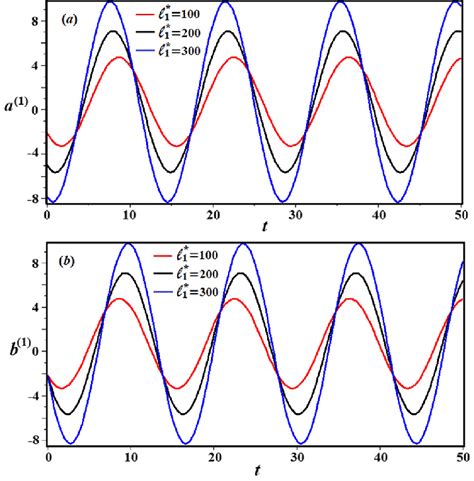 describes the variation of a 1 ð Þ and b 1 ð Þ with time t at Ã 1 ¼