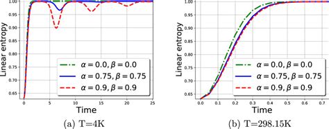 Effects Of The Non Commutative Phase Space On The Linear Entropy Of A Download Scientific