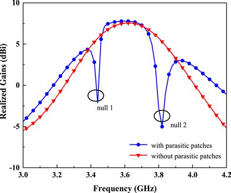 Simulated Realized Gains Of The Proposed Antenna And Traditional Download Scientific Diagram