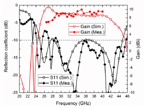 Reflection Coefficient And Broadside Gain Download Scientific Diagram