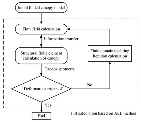 Coupling Process With Ale Method Download Scientific Diagram