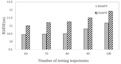 Comparison Of Prediction Errors Download Scientific Diagram