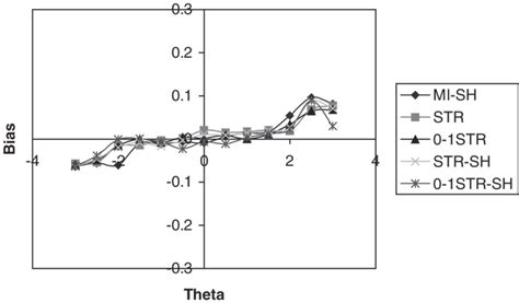 Bias Functions For Five Computerized Adaptive Testing Cat Algorithms